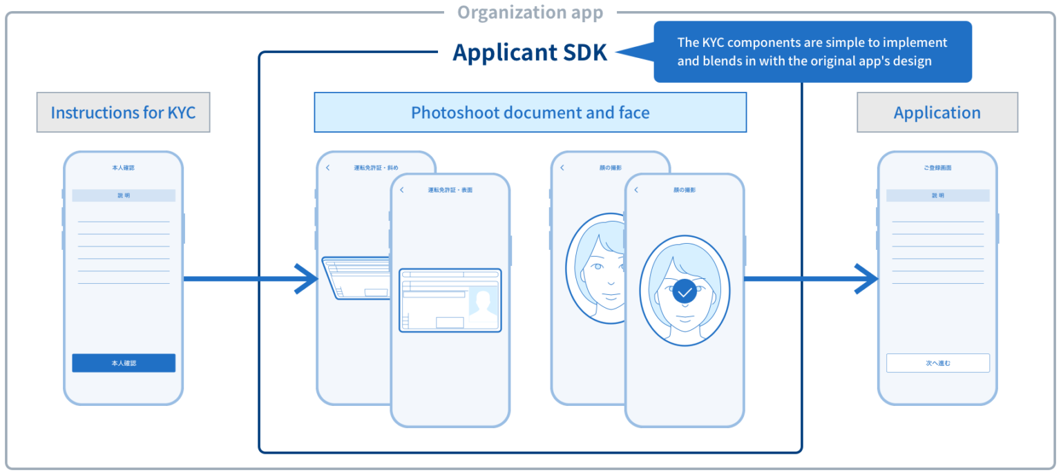Digital identity verification and KYC service - Liquid Inc.