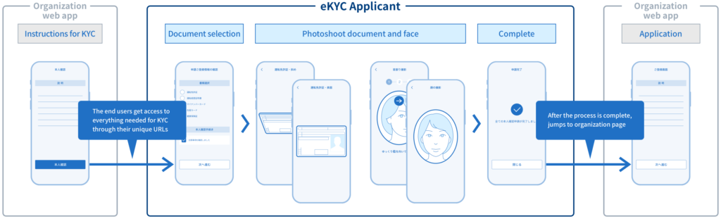 Digital identity verification and KYC service - Liquid Inc.