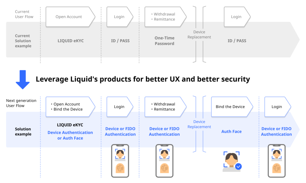 KYC for cryptocurrency exchanges - Liquid Inc.