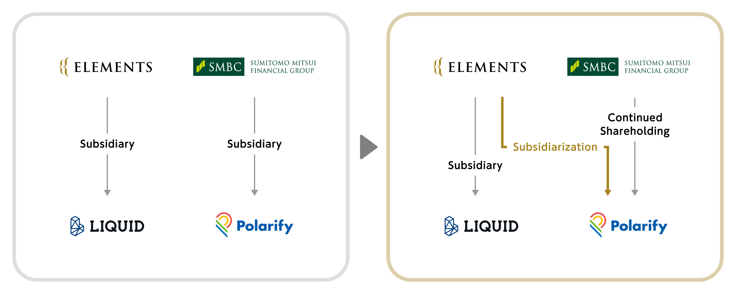 Online identity verification company ELEMENTS acquires SMBC Group's ...