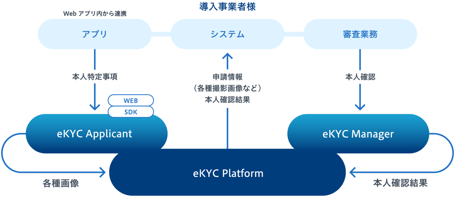 eKYC Products - 株式会社Liquid（リキッド）
