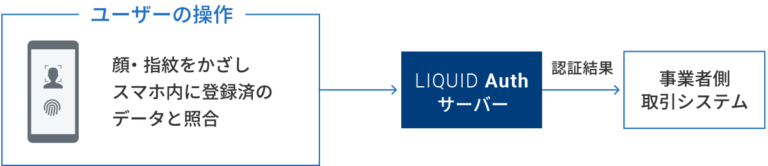 eKYC連携の顔認証サービス LIQUID Auth - 株式会社Liquid（リキッド）