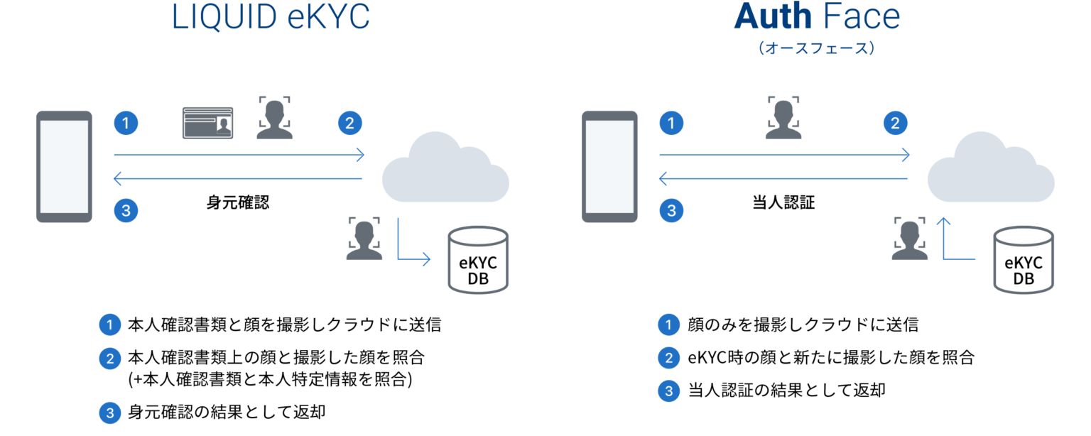 国内初、eKYC連携の当人認証サービス「LIQUID Auth」を1月より提供開始 - 株式会社Liquid（リキッド）