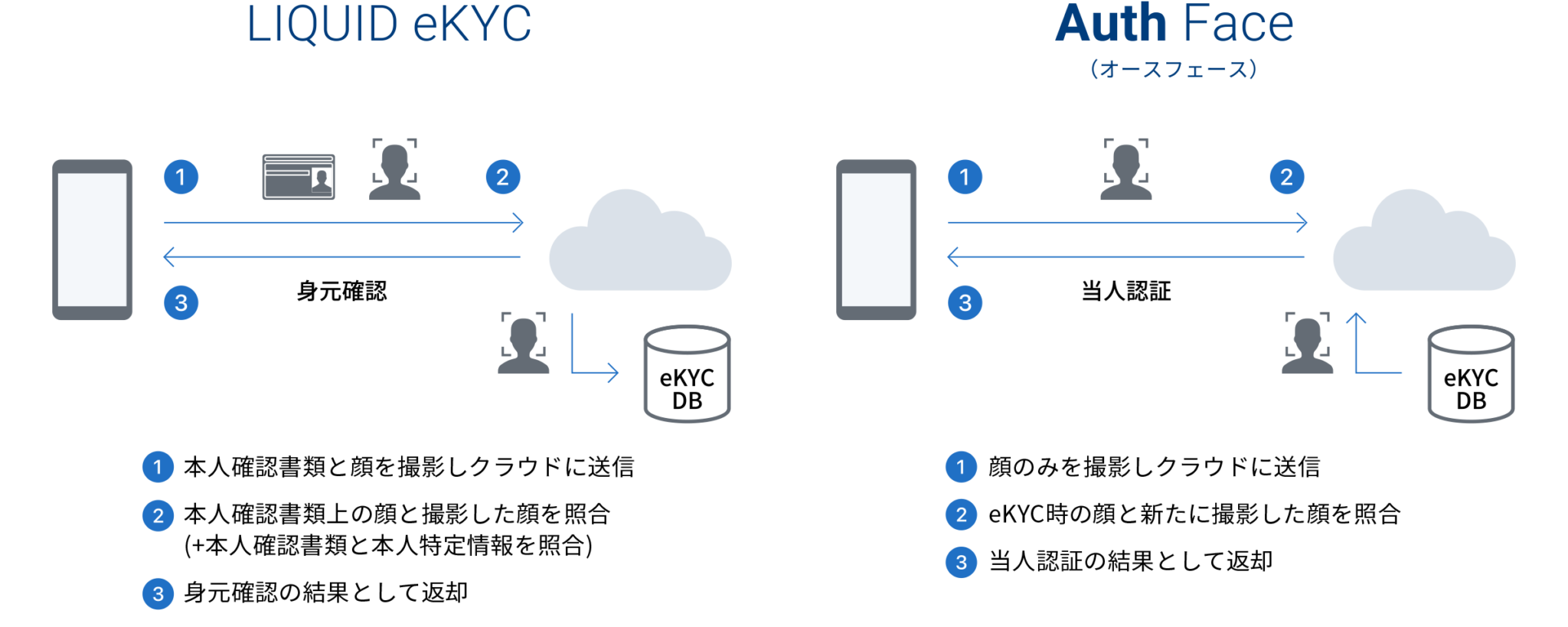 国内初、eKYC連携の当人認証サービス「LIQUID Auth」を1月より提供開始 - 株式会社Liquid（リキッド）