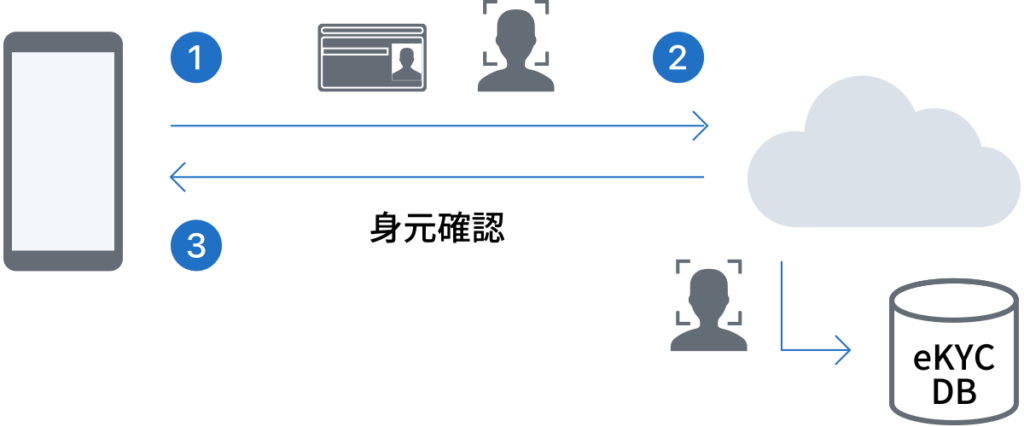 eKYC連携の顔認証サービス LIQUID Auth - 株式会社Liquid（リキッド）