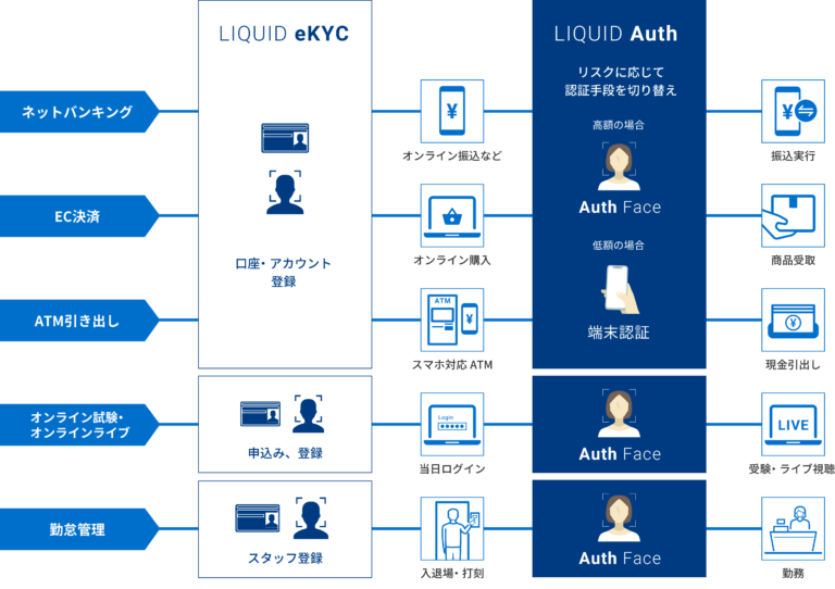 国内初、eKYC連携の当人認証サービス「LIQUID Auth」を1月より提供開始 - 株式会社Liquid（リキッド）
