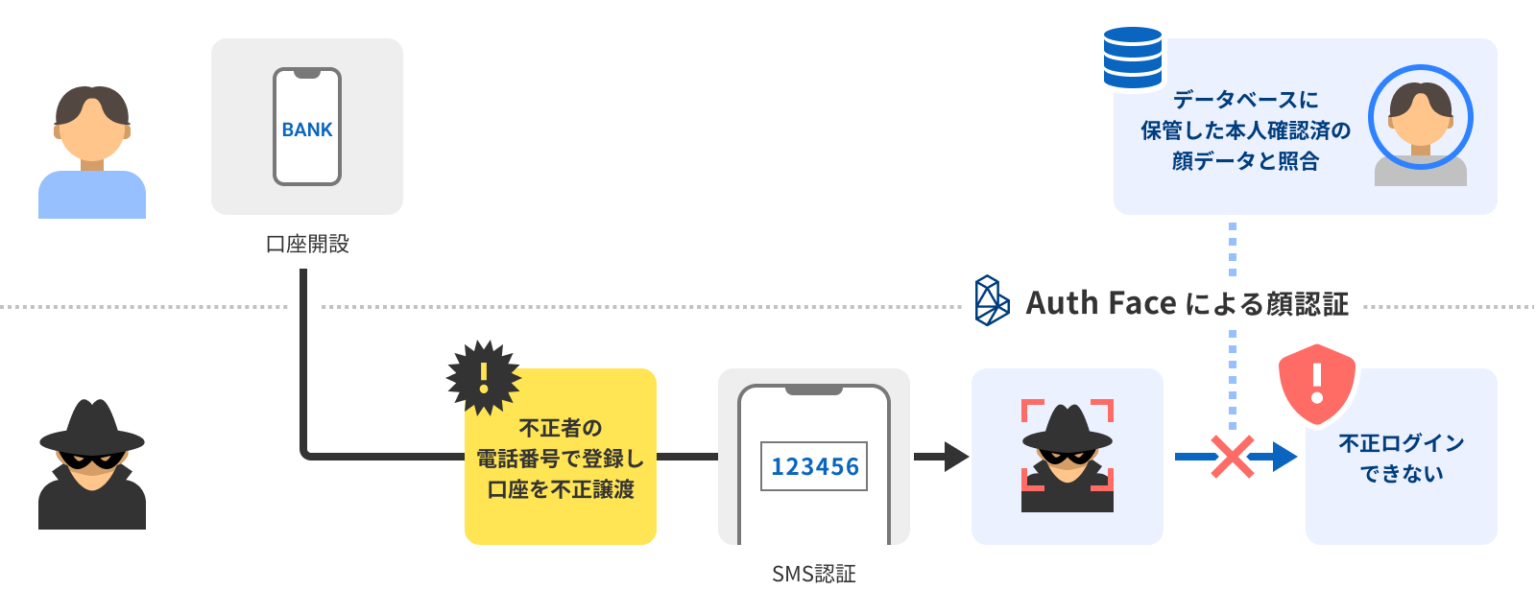 eKYC連携の顔認証サービス LIQUID Auth - 株式会社Liquid（リキッド）
