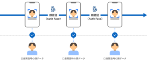 eKYC連携の顔認証サービス LIQUID Auth - 株式会社Liquid（リキッド）