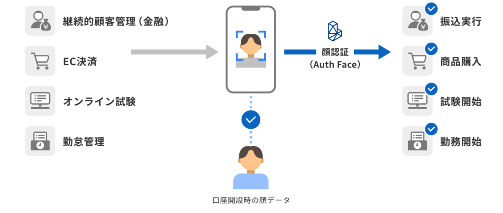 eKYC連携の顔認証サービス LIQUID Auth - 株式会社Liquid（リキッド）