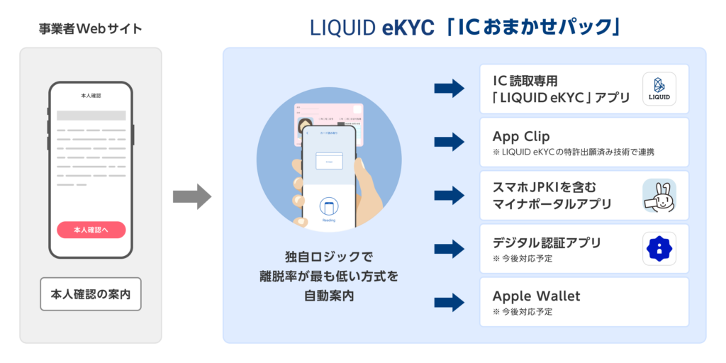 マイナカードなどIC読取による本人確認の離脱率を最小化、「LIQUID eKYC」のICおまかせパックを提供 - 株式会社Liquid（リキッド）