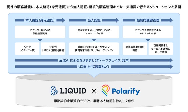 オンライン本人確認のELEMENTSがSMBCグループのポラリファイを連結子会社化 - 株式会社Liquid（リキッド）