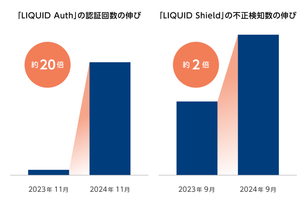 オンライン本人確認のELEMENTSがSMBCグループのポラリファイを連結子会社化 - 株式会社Liquid（リキッド）