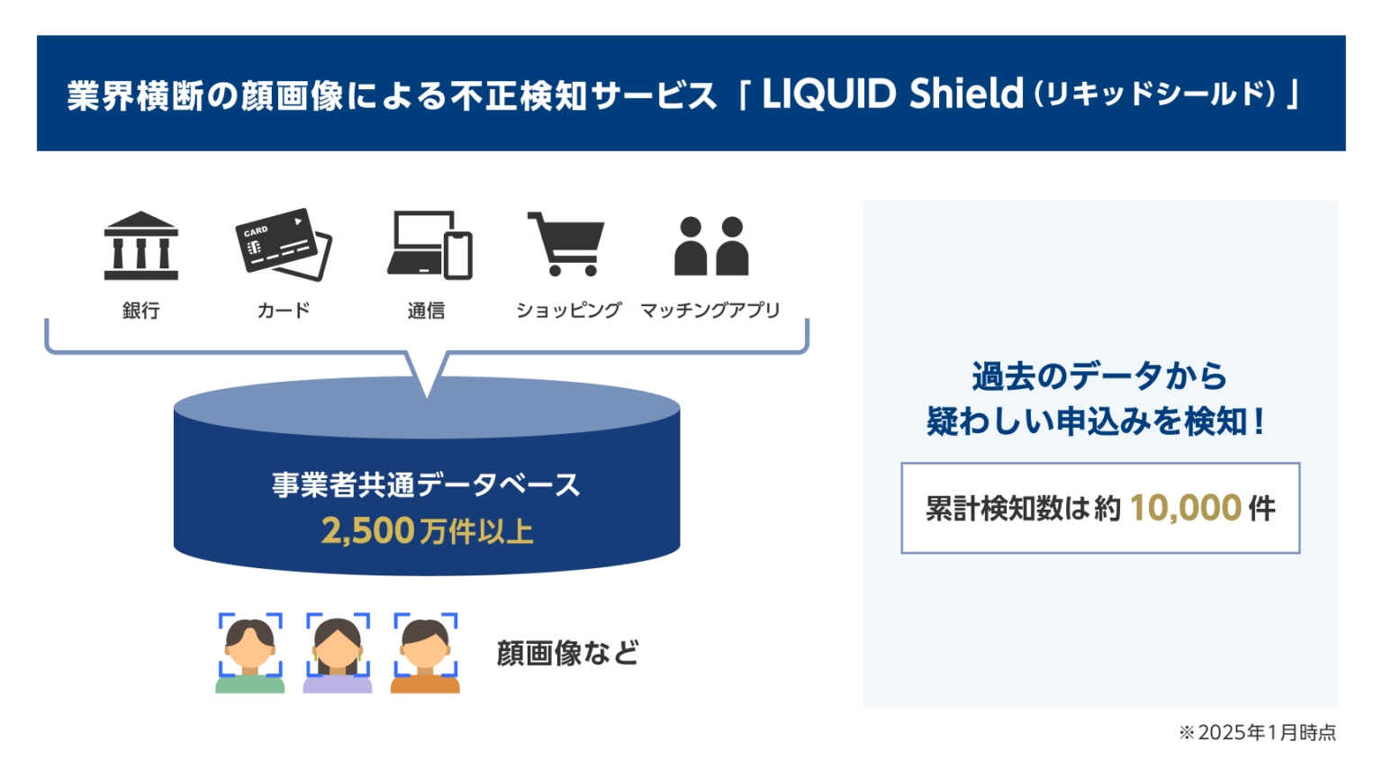 オンライン本人確認サービス「LIQUID eKYC」の累計本人確認件数が6,000万件を突破 - 株式会社Liquid（リキッド）
