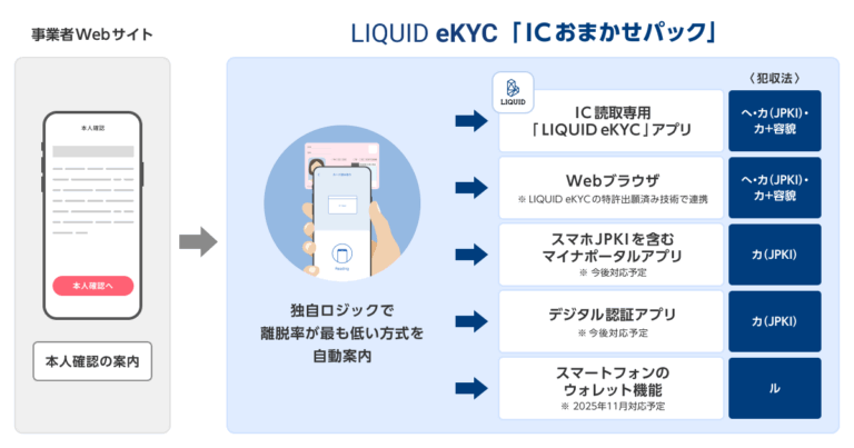 スマホのマイナンバーカードによる本人確認に11月より対応、犯収法ルに準拠 - 株式会社Liquid（リキッド）