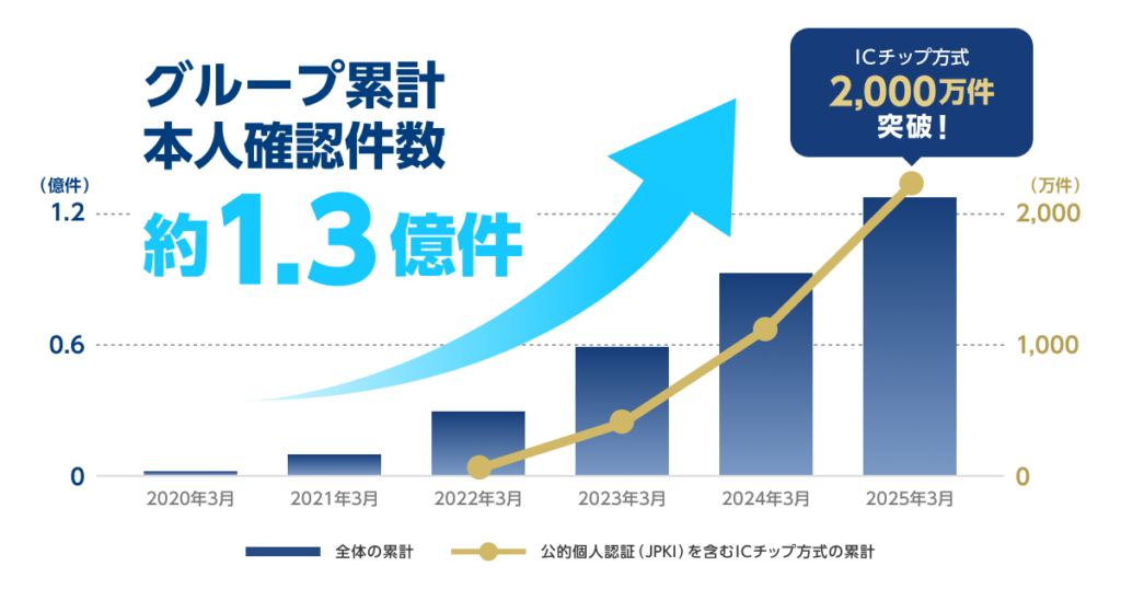 eKYC市場シェア6年連続No.1獲得、累計本人確認件数は約1.3億件、契約数は約600社に - 株式会社Liquid（リキッド）