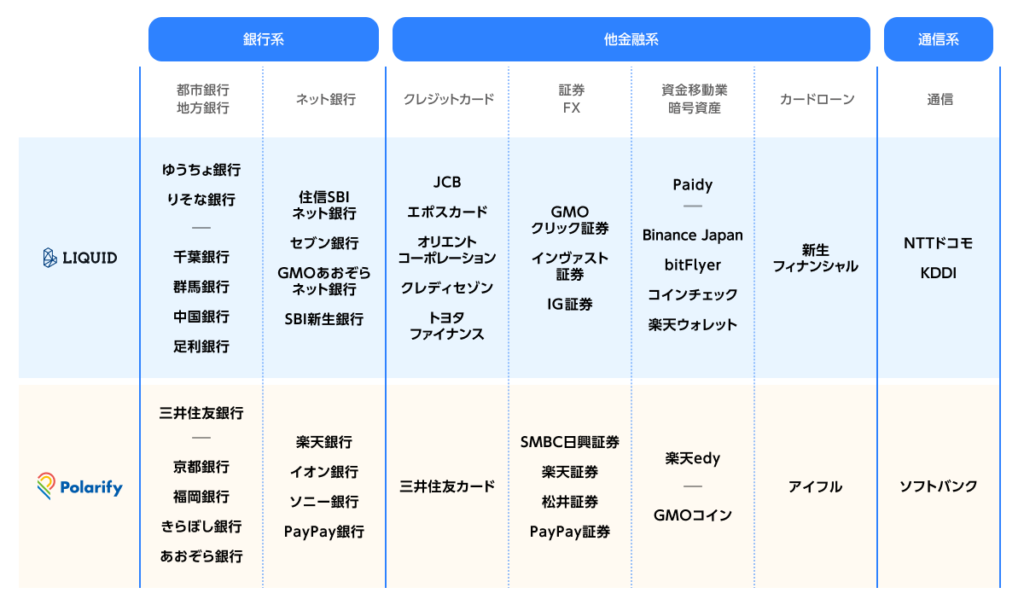 eKYC市場シェア6年連続No.1獲得、累計本人確認件数は約1.3億件、契約数は約600社に - 株式会社Liquid（リキッド）